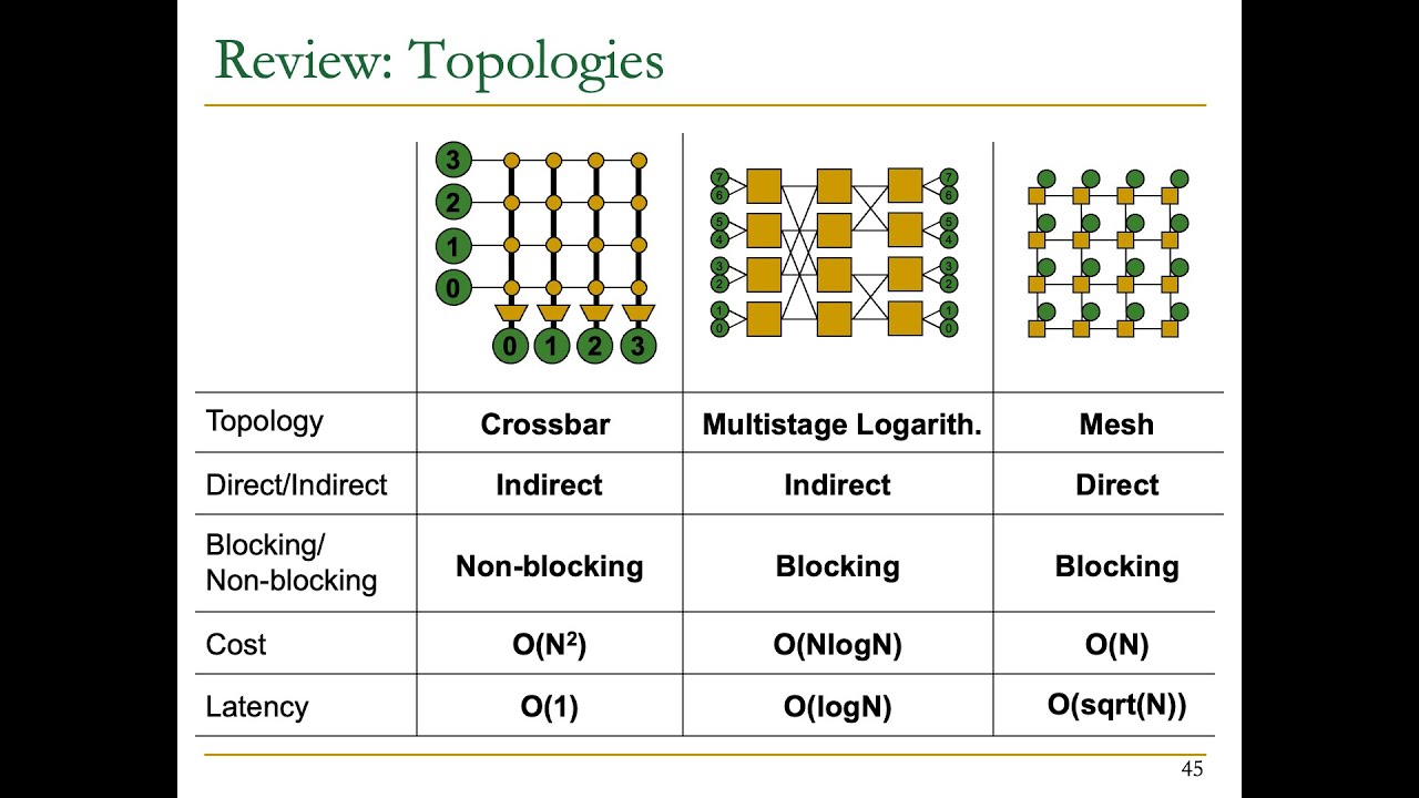 Computer Architecture - Lecture 21: Interconnects (Fall 2023)