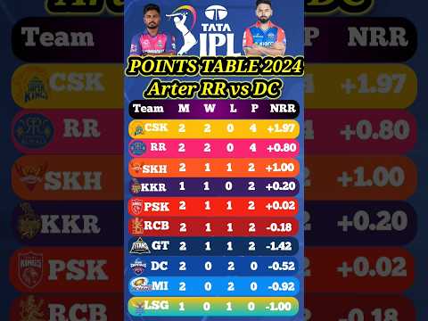 IPL Points Table 2024 | Point Table IPL 2024 #cricket #ipl2024