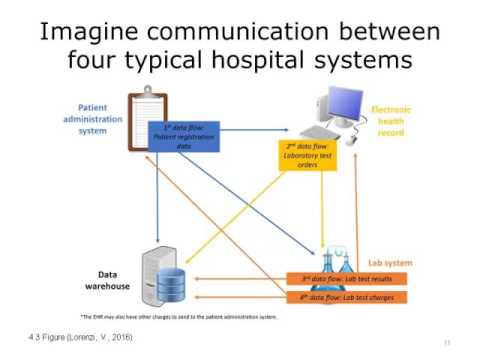 Technical Definitions of Interoperability