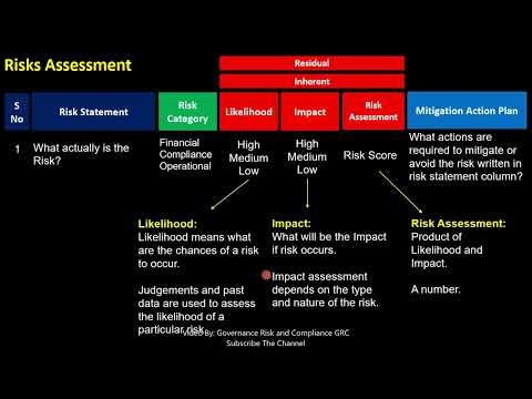 Performing Operational Risk Assessment | Operational Risk Management by Banks and FIs