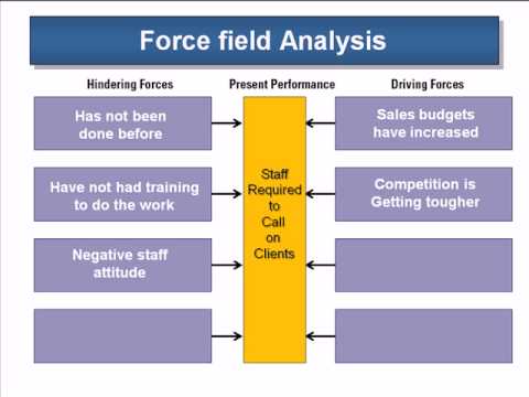 Using the Force Field Analysis | HR and CI