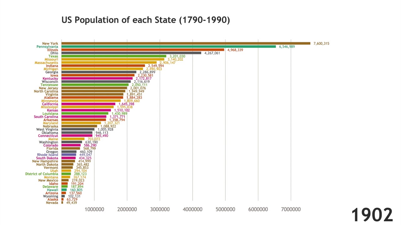 US Population of each State (1790-1990)