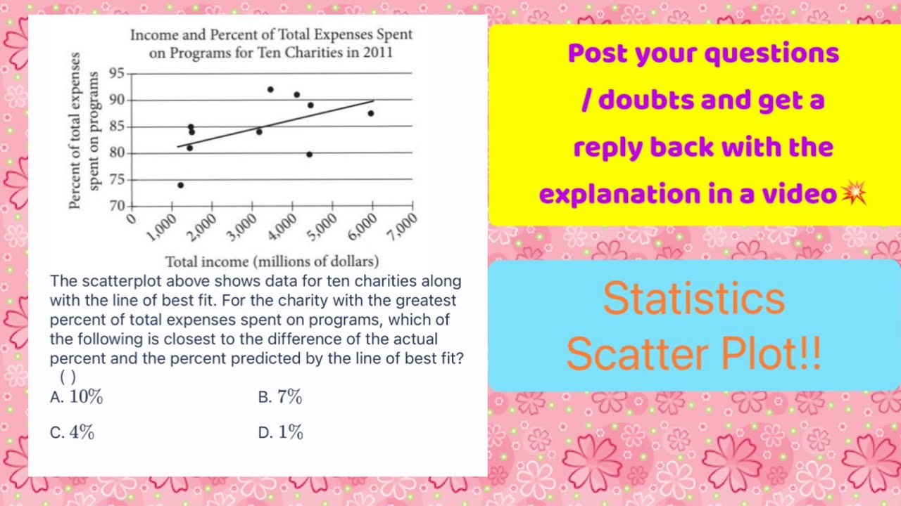 The Scatter plot shows data for ten charities along with the line of best fit. Test Question
