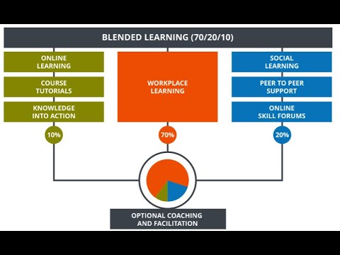 Blended learning; the 70 20 10 Model