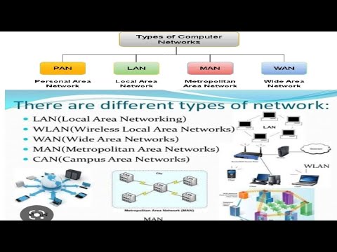 What is Computer Network? full Explanation! Type of Network ?PAN, LAN, CAN, MAN, SAN and WAN