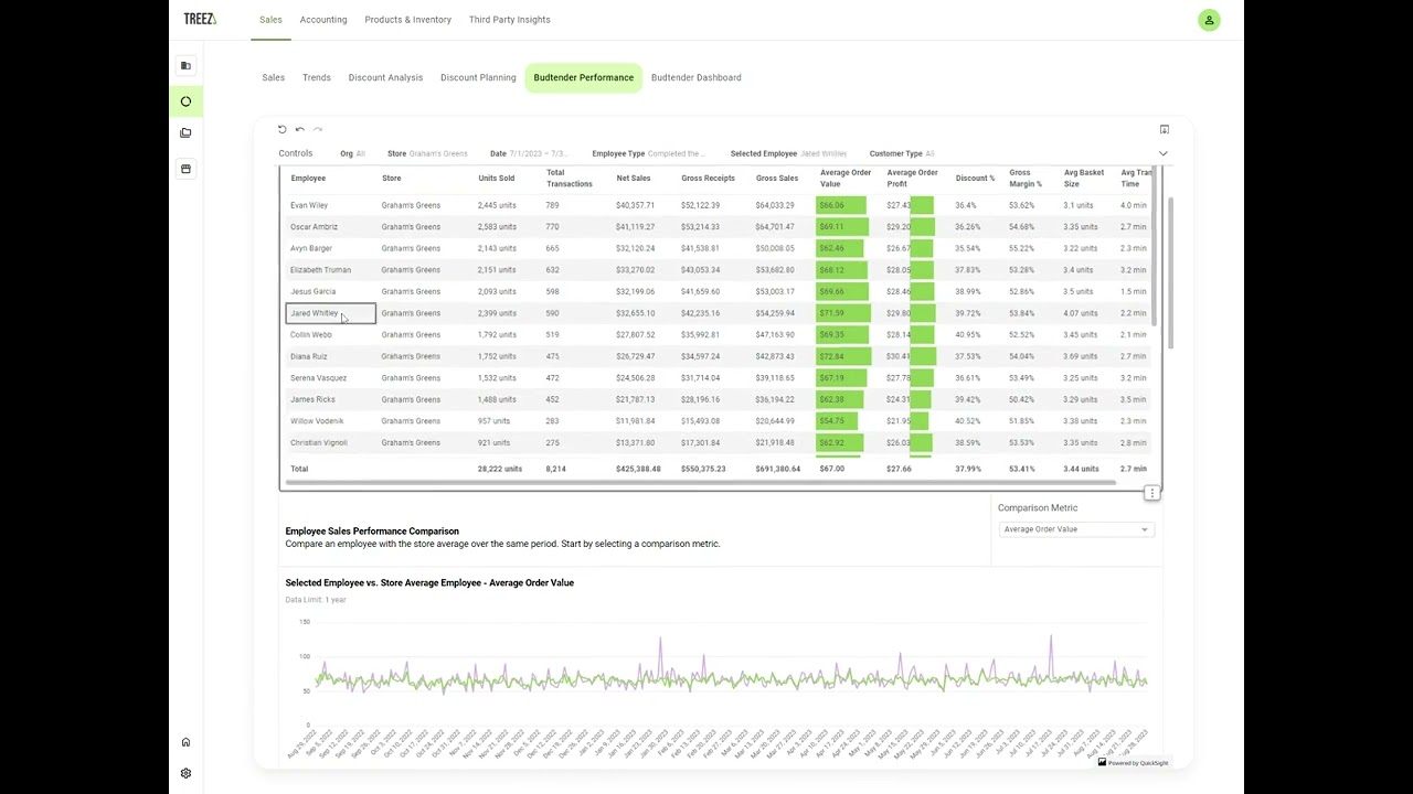 Monitoring Employees Performance inside Retail Analytics | Treez