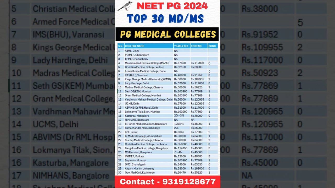 Top 30 Medical PG Colleges for MD/MS ll Fee Stipend Bond Details #shorts #viral #neetpg #neetmentor