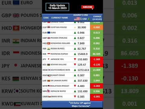 $US Dollar Exchange Rate vs Major Currencies