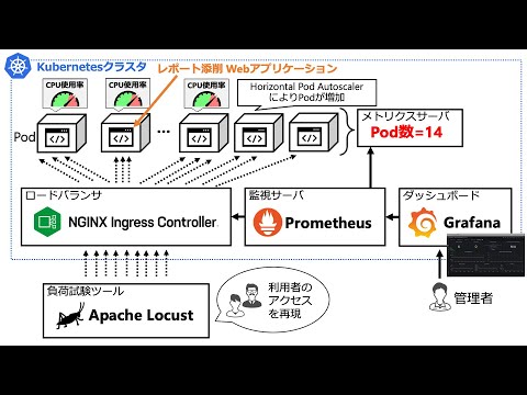 GitHub - cloud-native-dojo/hpa-scalability-demo-2021