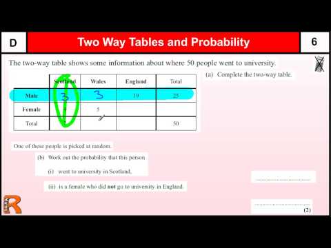 Probability – Two Way Tables | Fullhurst Maths