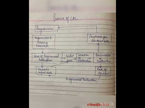 Computer Assisted and Mediated learning CAL & CML #handwritten #gndu #sem2 #bestnotes #ict #CML #CAL