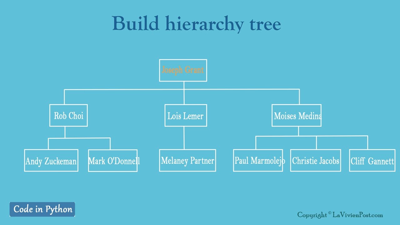 Python coding question - build hierarchy tree