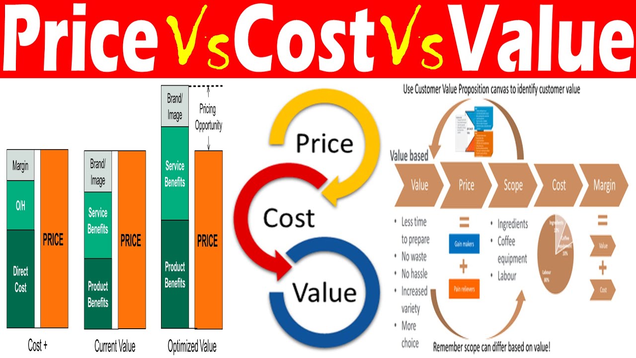 Differences between Price, Cost and Value.