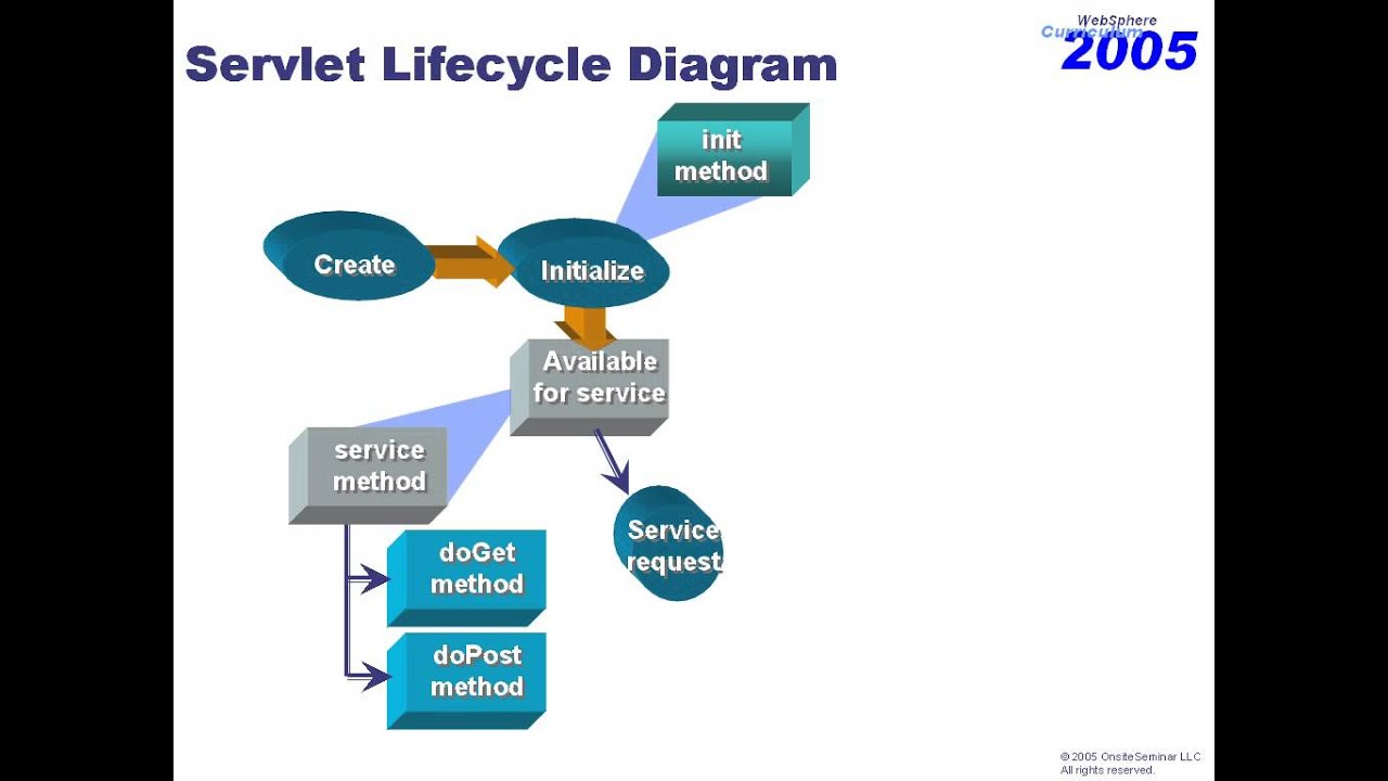 Lifecycle of a Java Servlet