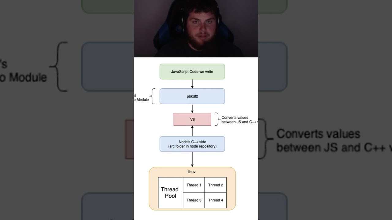 Myth: Node.js is single-threaded