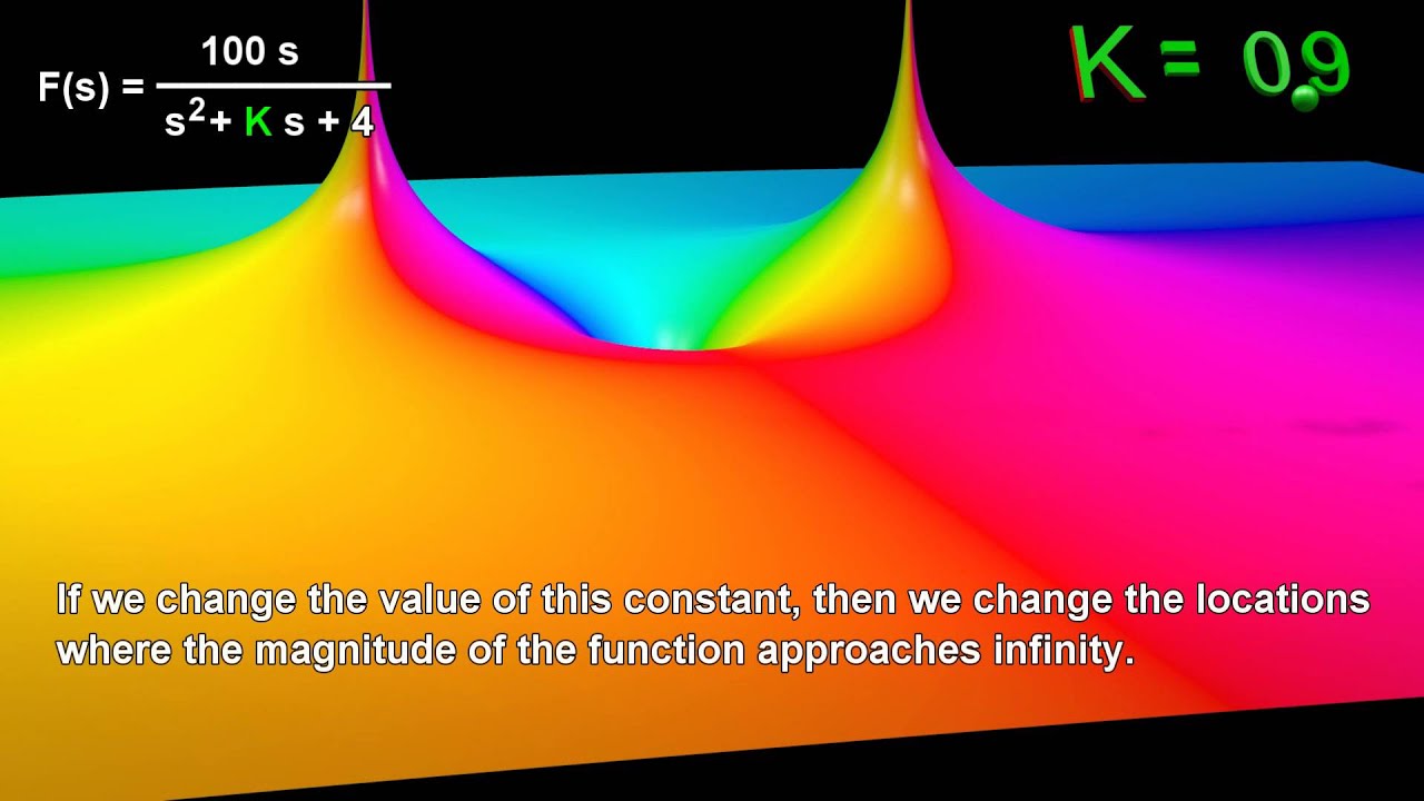 Imaginary Numbers, Functions of Complex Variables: 3D animations.