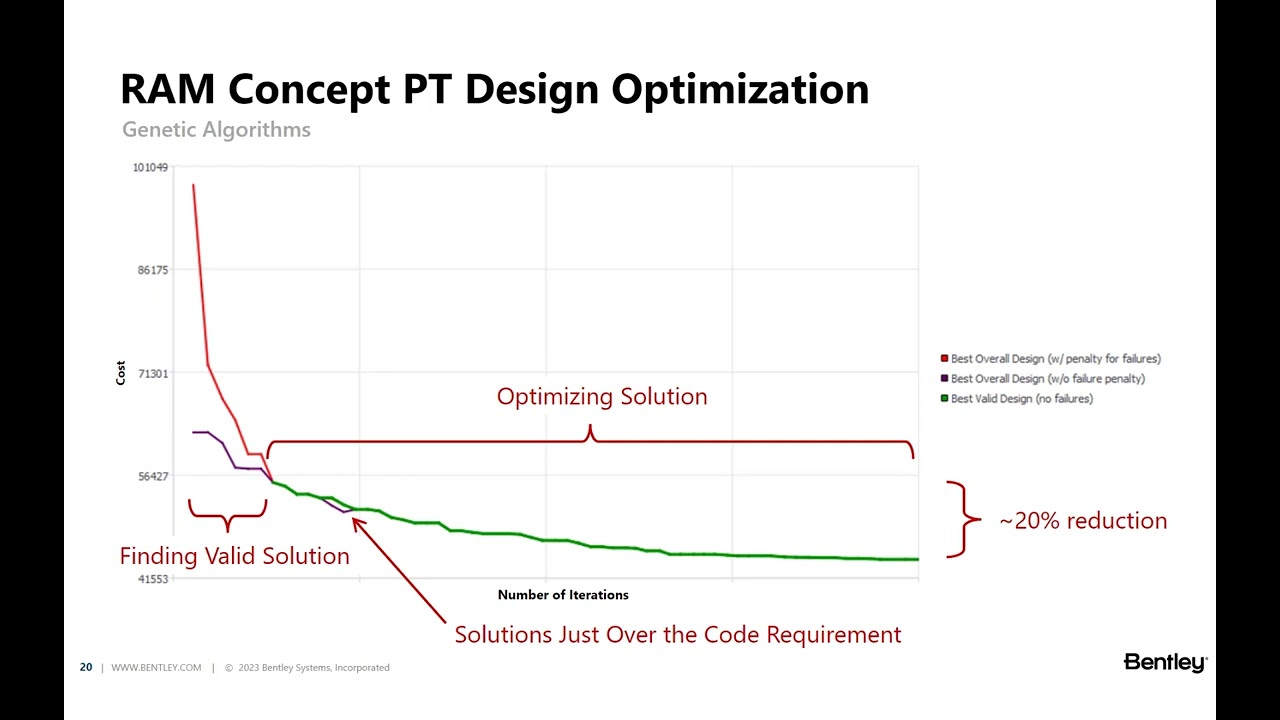Post Tensioned Optimization in RAM Concept