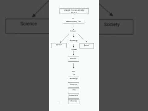 Concept map for technology.