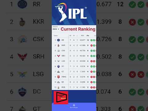 IPL LATEST RANKINGS #ipl2024 #cricket