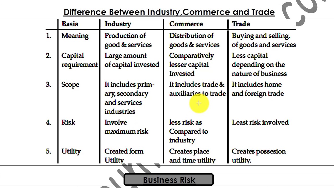 Lesson 8 Difference between Industries Commerce and Trade