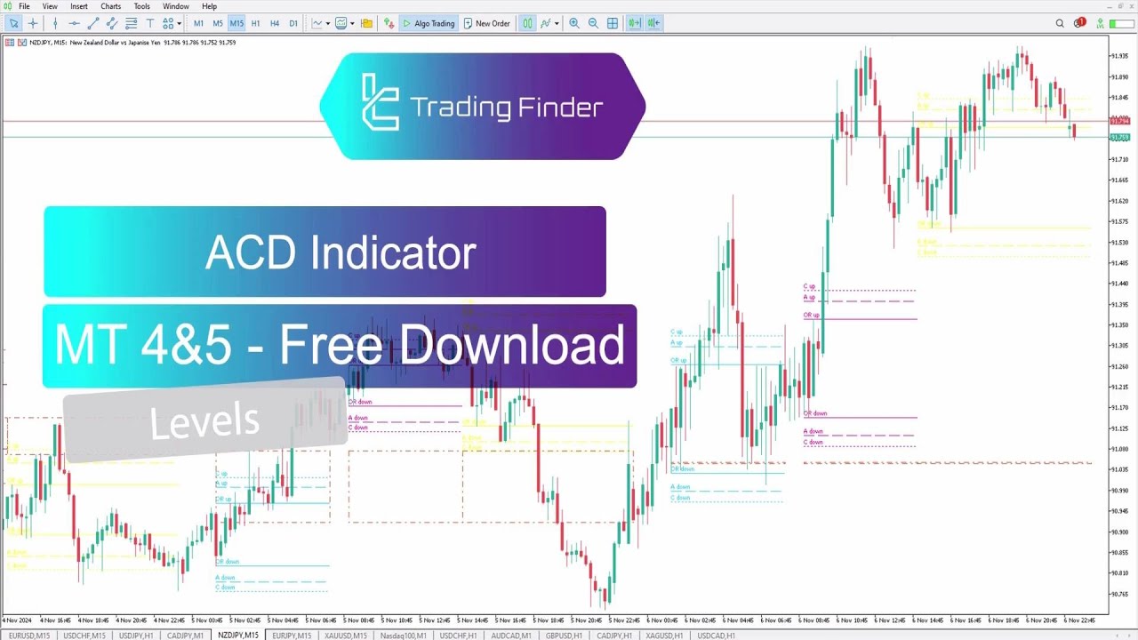Understanding the ACD Indicator for MetaTrader 4 & 5: A Comprehensive Guide | Galaxy.ai