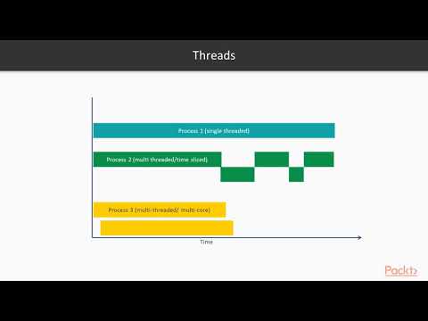 Learn C Standard Template Library in Practice Introduction to Threading | packtpub com - Mind Luster