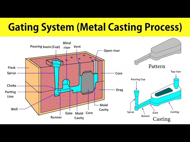 Understanding the Gating System in Metal Casting: Key Components and ...