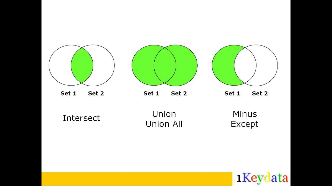 SQL Intersect, Union, Union All, Minus, and Except