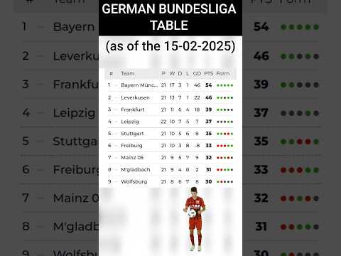 The Most RECENT updates of the GERMAN BUNDESLIGA Table & Rankings (15-02-2025)