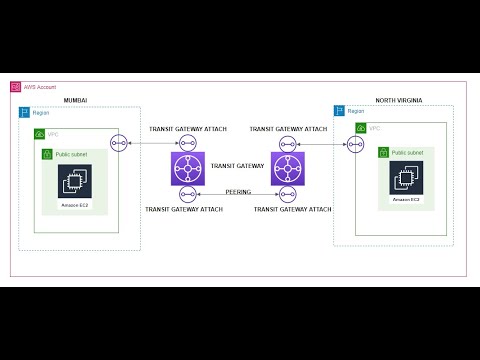 How to use AWS Transit Gateway in 2 different regions in single aws account?