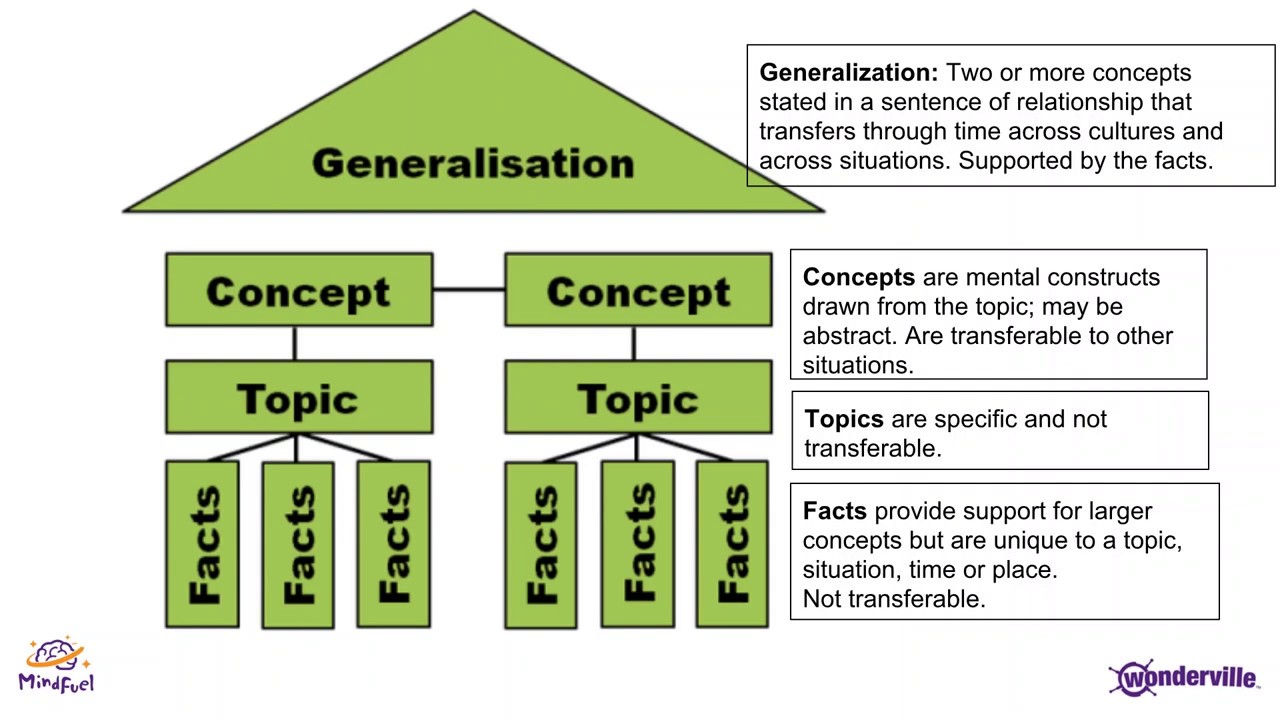 Curriculum Shift: Towards Concept- Based Teaching & Learning