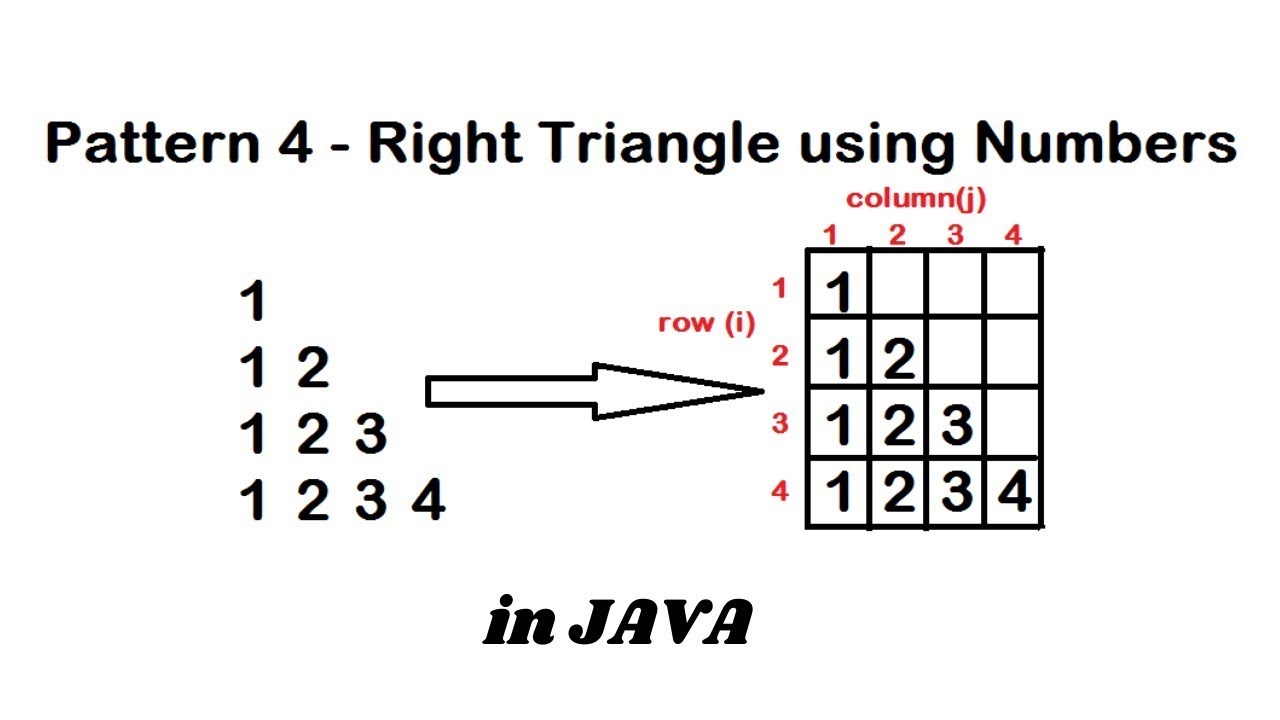 Pattern 4 - Java program to print Right Triangle using Numbers Pattern || Java Pattern Programs