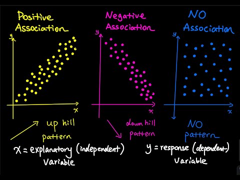 4.2 Part 2/5: Positive/Negative/No Association Between 2 Variables & Linear Relationship | PreStats