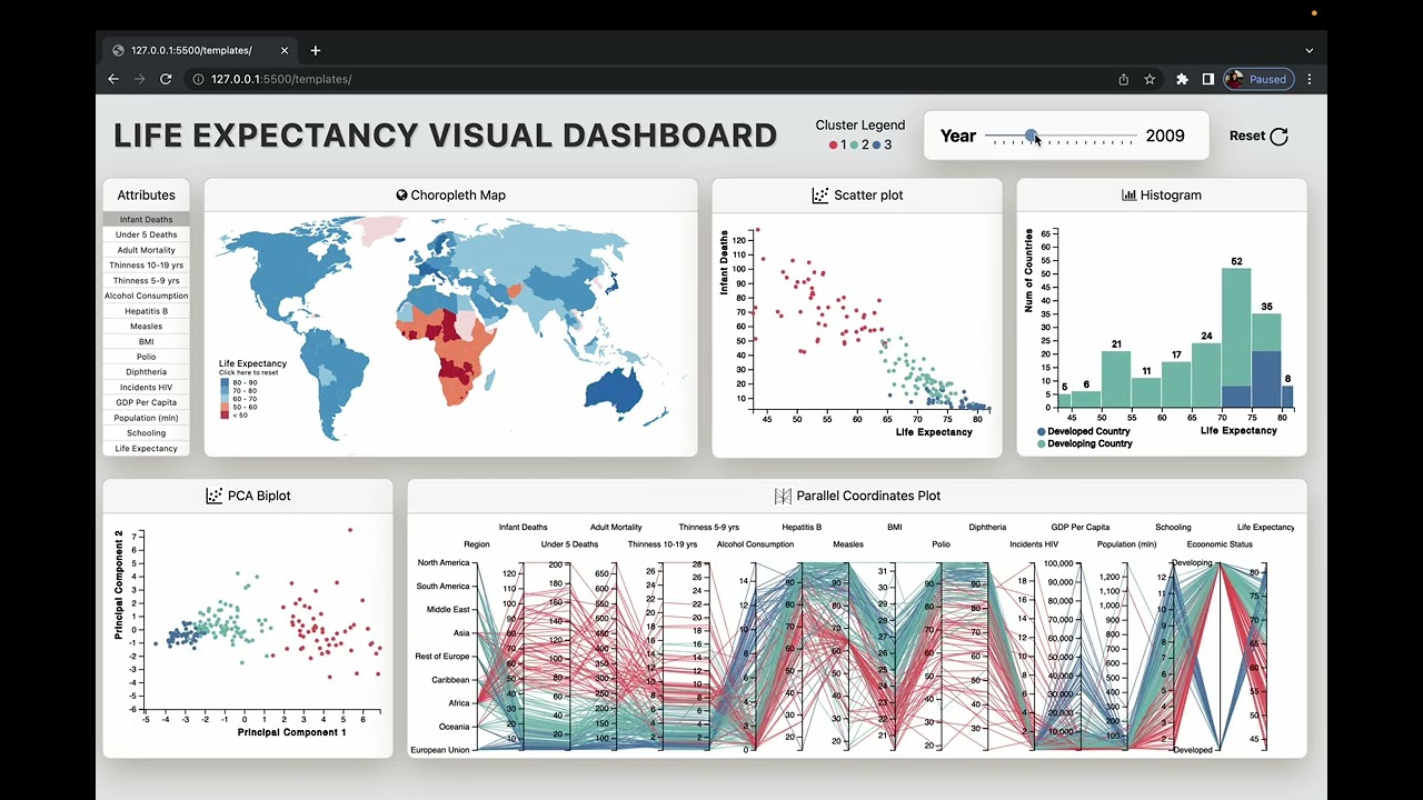 Life Expectancy Data Visual Analysis - CSE 564 Visualization Spring 23
