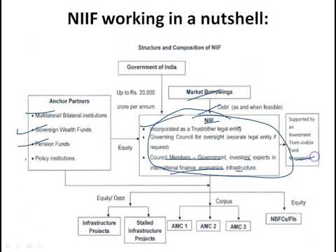 National Investment and Infrastructure Fund (NIIF) | by Kardam Raval