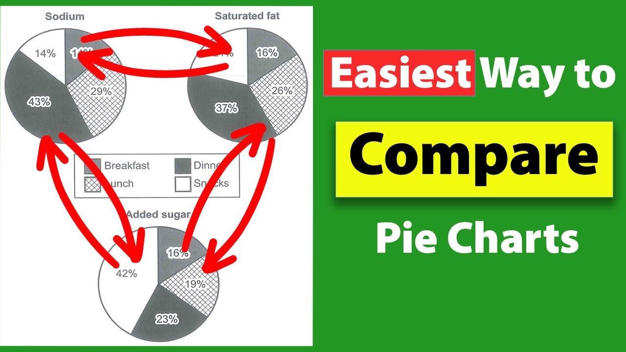 easiest way to *compare* 3 pie charts - ielts writing task 1