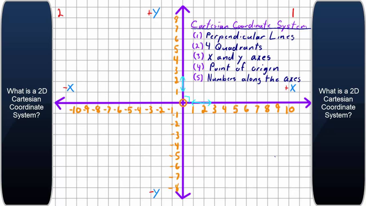 Intro to a 2D Cartesian Coordinate System