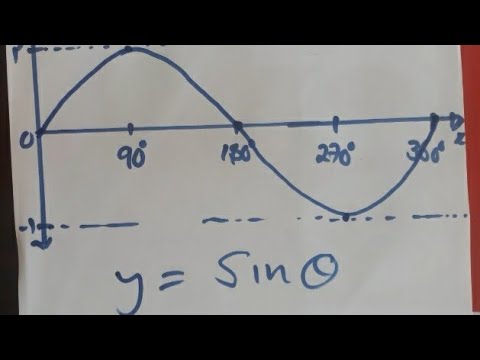 graphs of sine, cosine and tangent curves.