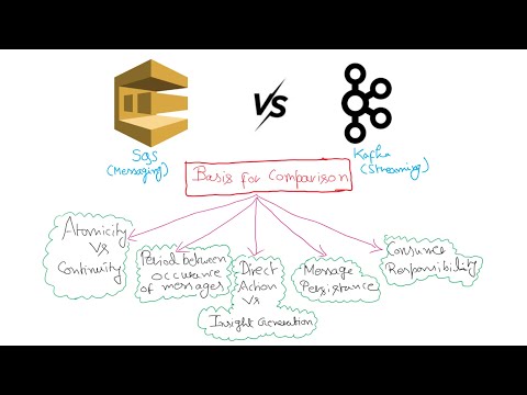 π₯ Streaming π Messaging: Unveiling the Differences Between Kafka and SQS! ππ¨