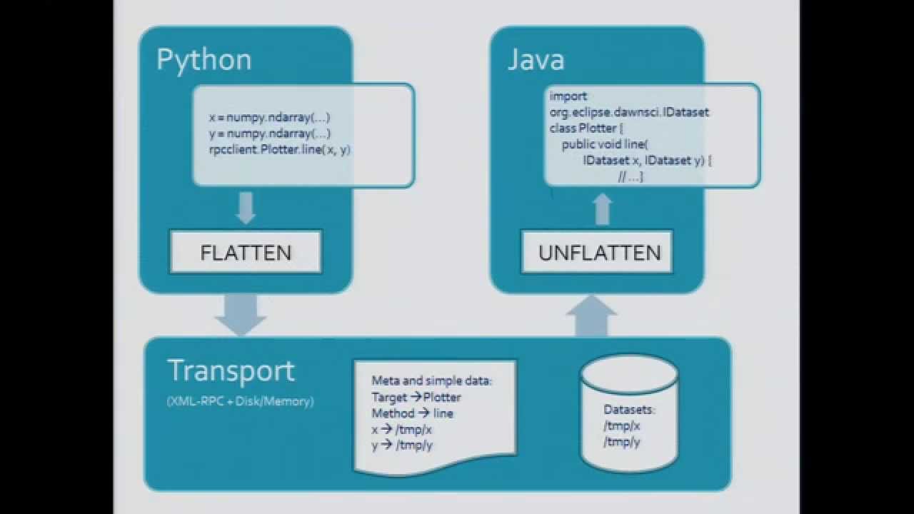 Integrating Python and Java for High Throughput Science in Eclipse