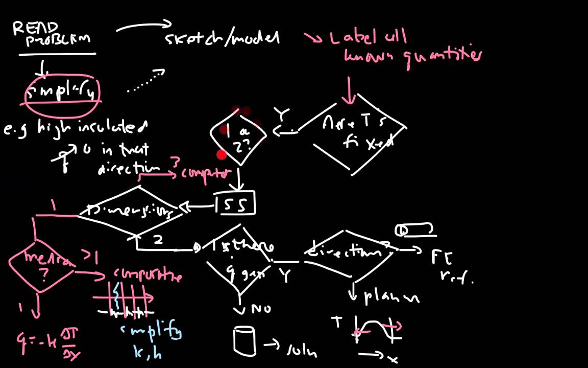 Solution strategy - heat transfer