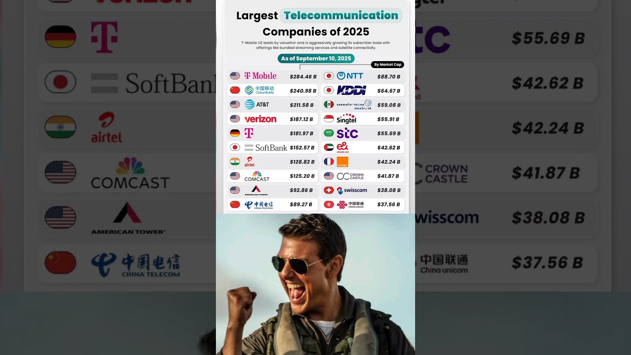 Top 10 Largest Telecom Companies in 2025 (By Market Cap)#telicom