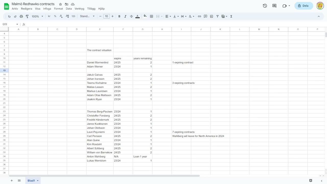 Malmö Redhawks contract situation 2023/24