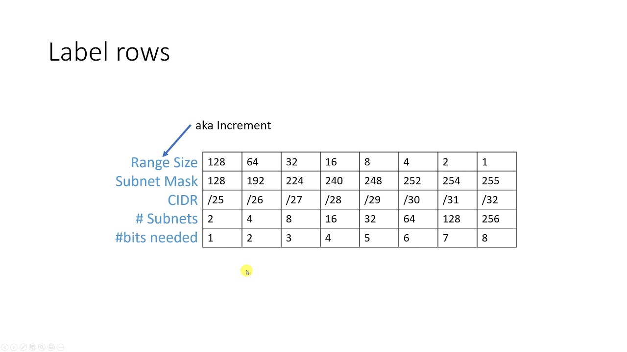 9 Subnetting Cheat Sheet