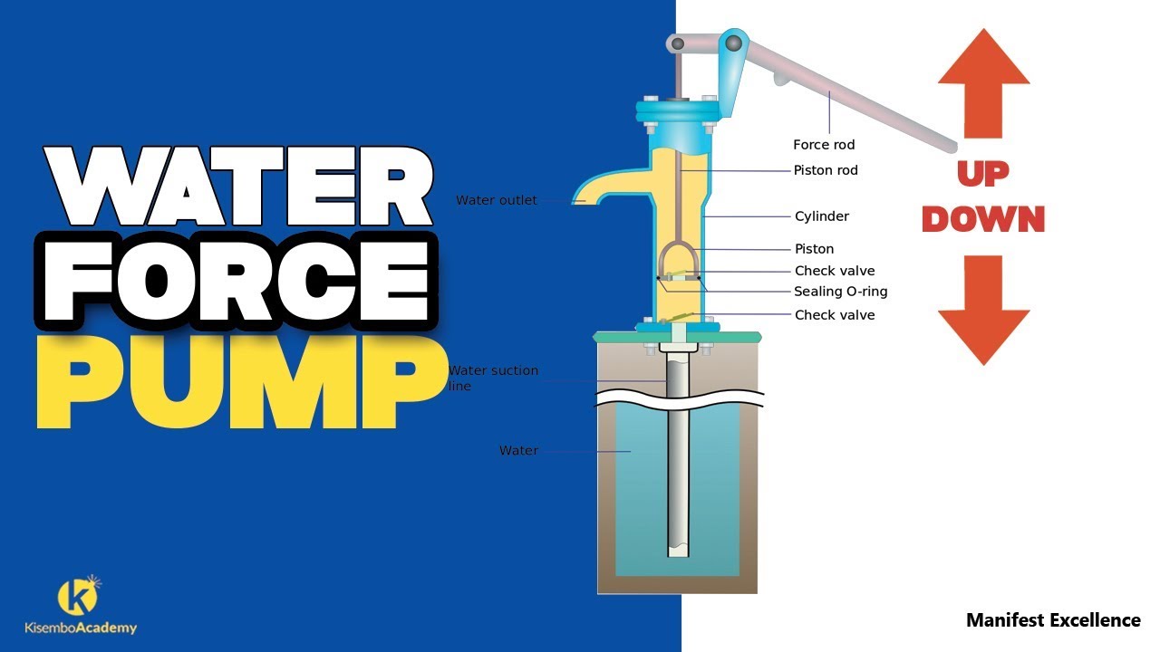 Force pump | Force pump definition - Kisembo Academy