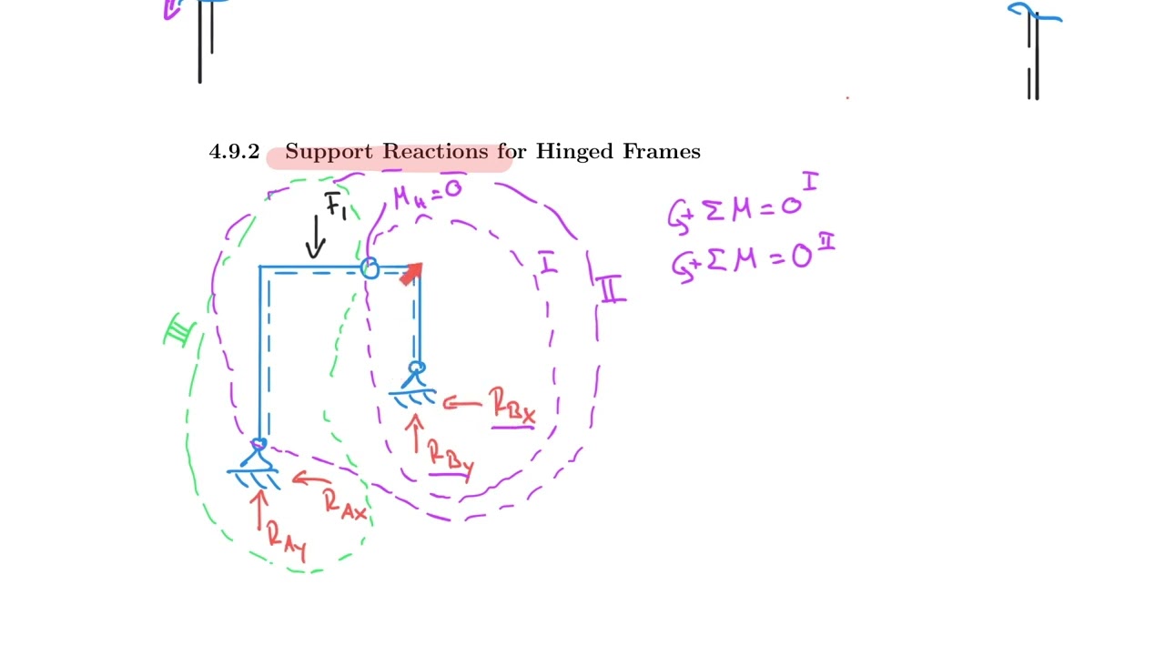 Engineering Mechanics 18c: Orthogonal Hinged Frames - Support reactions for hinged frames