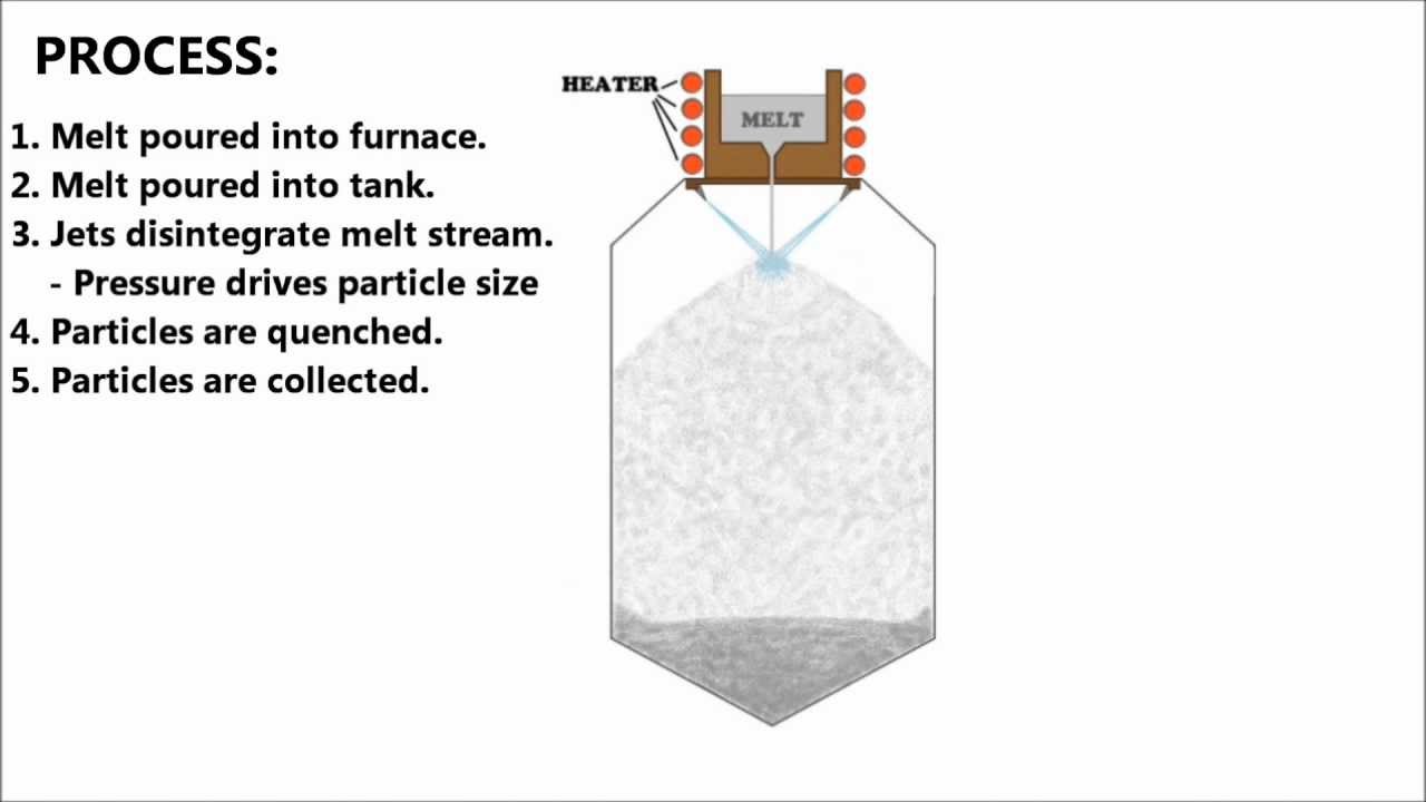Liquid/Water Atomization Explained