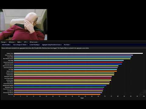 Wow news-Dps Ranking for Bfa/Shadowlands