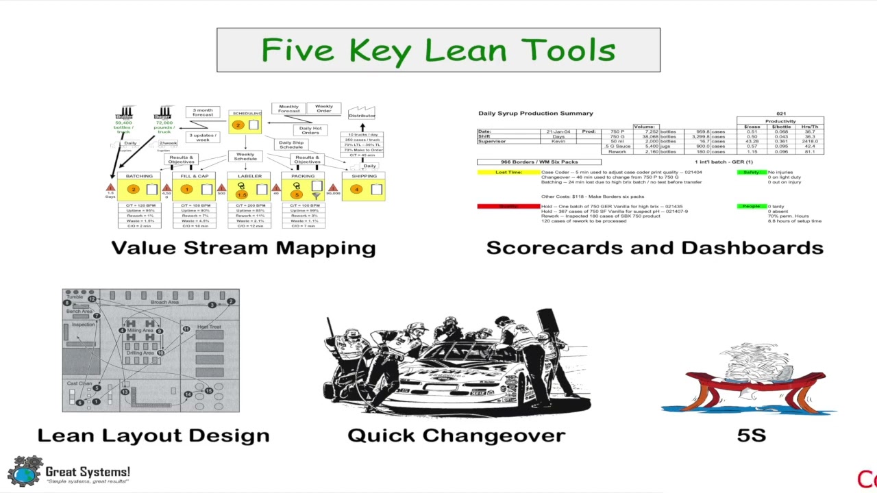 Basic Lean Tools Overview
