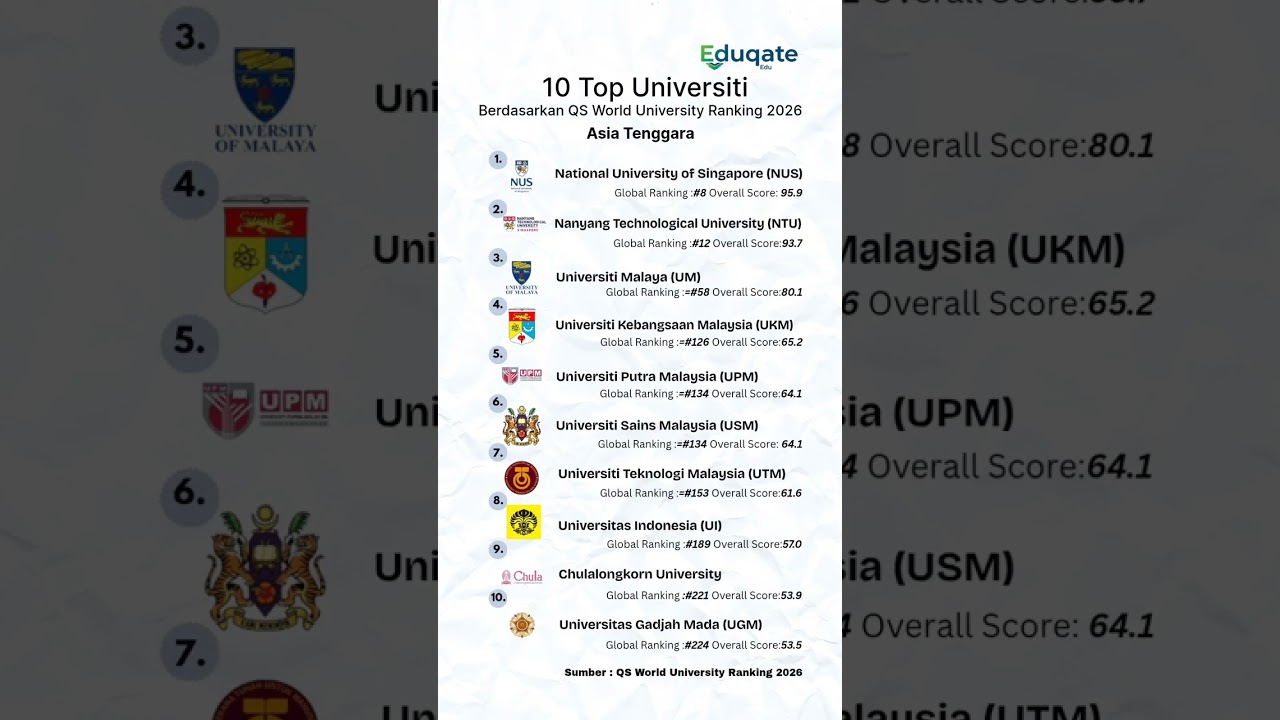 Top 10 Universiti Oleh QS World University Ranking 2026 - Asia Tenggara (Southeast Asia)